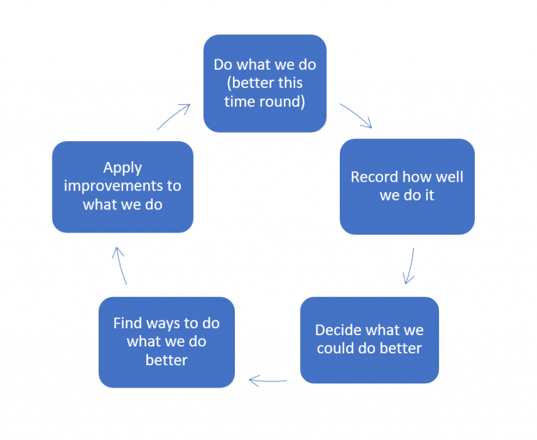 What is an MOT Quality Management System - MOT Juice Blog